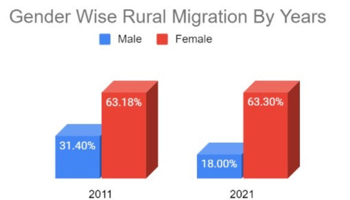 Internal Labour Migration in India - Causes and Challenges